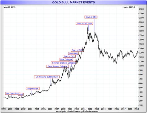 Average Gold Price 2025 Christian Murray