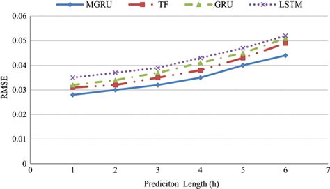Prediction Accuracy Rmse Of Different Deep Learning Based Methods
