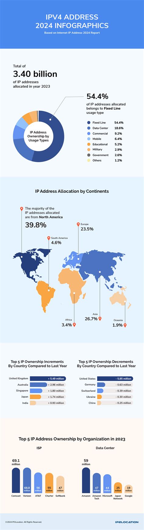 Ipv4 Address 2024 Infographics
