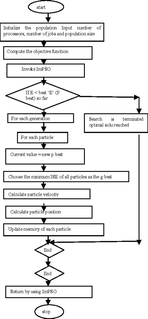 Figure 1 From A New Improved Particle Swarm Optimization Algorithm For Multiprocessor Job