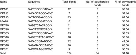 Sequence Number Of Bands Percentage Polymorphism Of Rapd Primers Download Table