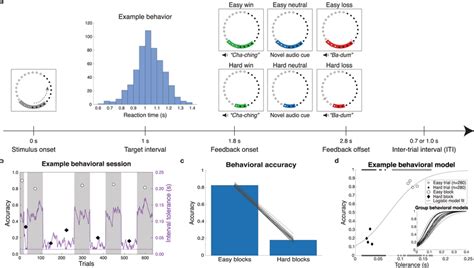 Task Design Performance And Behavioral Modeling Of Prediction