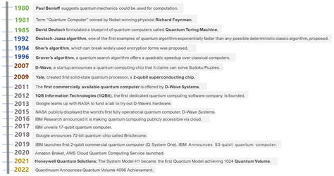 Timeline Of Developments In Quantum Computing Technology Download Scientific Diagram