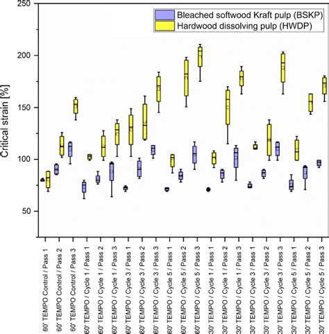 The Critical Strain Values Ie The Reverse Percolation Point For Download Scientific