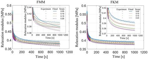 Relaxation Modulus Experimental And Model Fitted Curves Of The Download Scientific Diagram