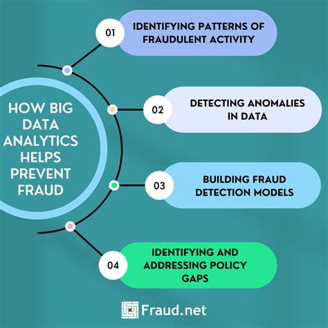 How Big Data Analytics Can Prevent Fraud Posted On The