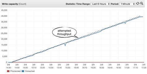 Understanding The Scaling Behaviour Of Dynamodb Ondemand Tables