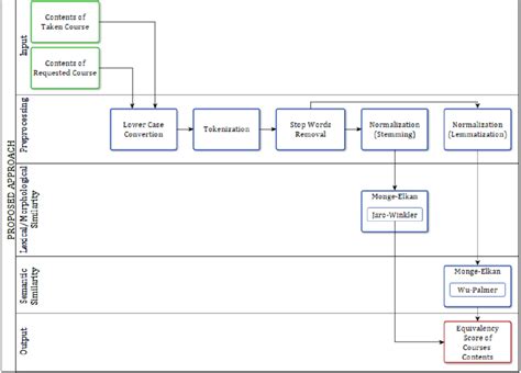 Overview Of Proposed Approach Download Scientific Diagram