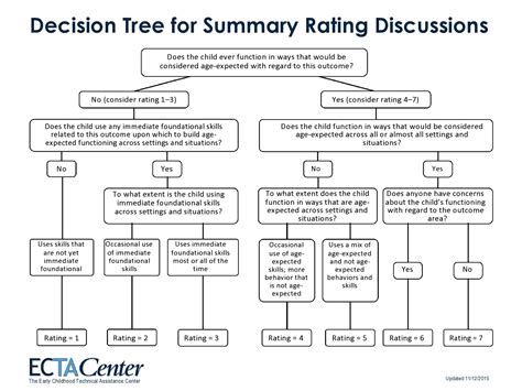 30 Free Decision Tree Templates Word Excel TemplateArchive
