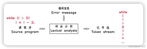 Antlr4 快速入门 编写语法解析器 Csdn博客