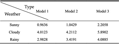 Table 6 From A Hybrid Predicting Model For The Daily Photovoltaic