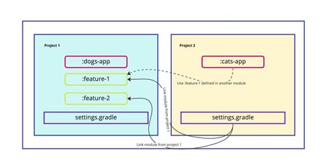 Reusing Gradle Modules In Several Applications Dev Community
