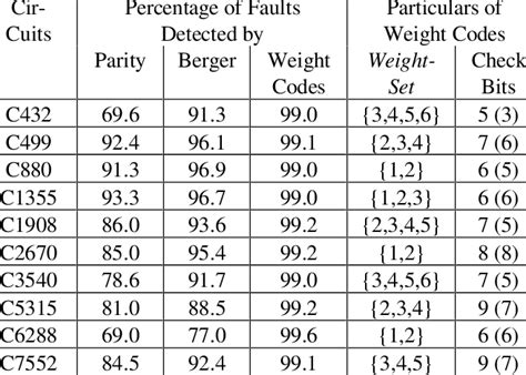 Comparison Of Fault Detection Capability Of Error Detecting Codes
