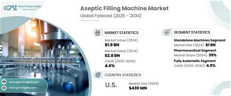 Aseptic Filling Machine Market Size Share And Growth Report 2034