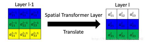详细解读spatial Transformer Networks（stn） 一篇文章让你完全理解stn了 Csdn博客