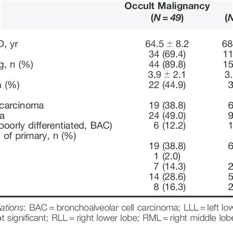 Comparison Of Patients With Occult Metastasis Versus True N0 Download Table