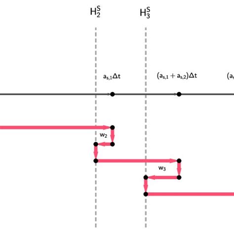 illustration of the sl imex scheme 103 for algorithm 2 blue lines