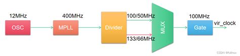 Linux设备驱动开发 虚拟时钟Clock驱动示例 linux clk CSDN博客