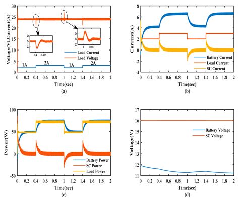 optimal pi controller based hybrid energy storage system in dc microgrid