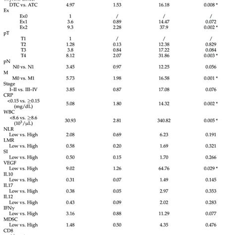 Univariate Analysis Of Clinicopathological Factors Associated With Pfs