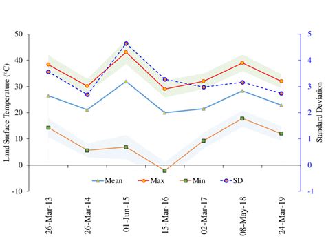 Minimum Mean Maximum Standard Deviation Sd Of Lst Measured At
