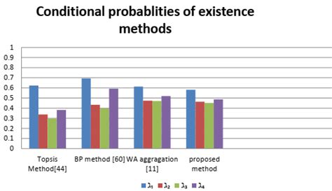 conditional probablities of existence methods download scientific diagram