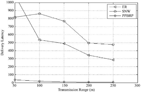 Delivery Latency With Respect To Transmission Range Download
