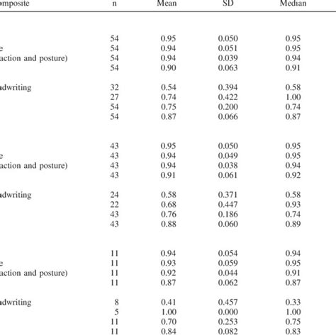 Pdf Assessment Of Interrater And Intrarater Reliability Of The Fahn Tolosa Marin Tremor Rating