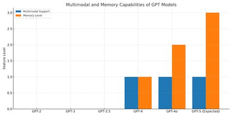 from gpt 2 to gpt 5 a timeline of intelligence and limitations