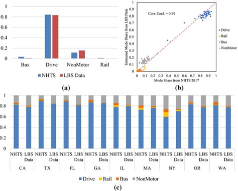 a nationwide travel mode share comparison b state level travel mode