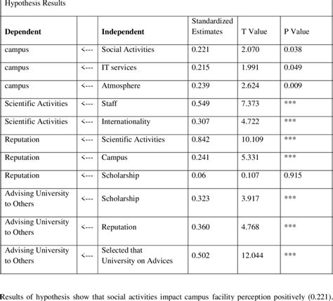 Results Of The Structural Equations Modeling Download Table