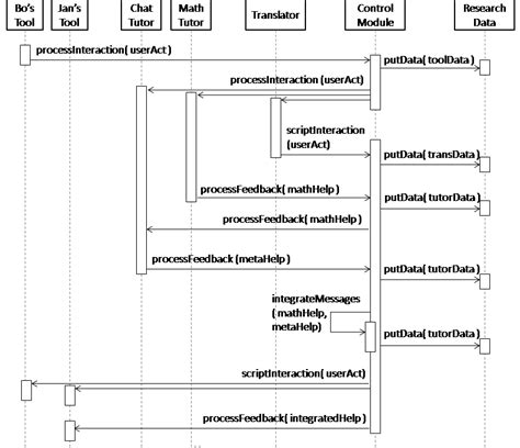 Message Passing Between Components Download Scientific Diagram