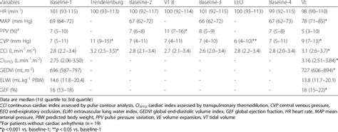 Hemodynamic Parameters In Each Experimental Condition Download Table