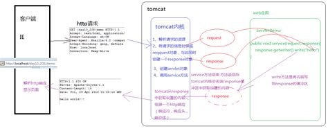 JAVA基础之HttpServletResponse响应 壹叶知秋 博客园