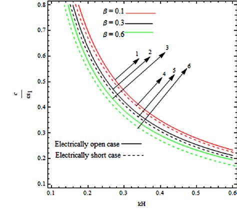 Figure 2 From Surface Wave Propagation In Functionally Graded