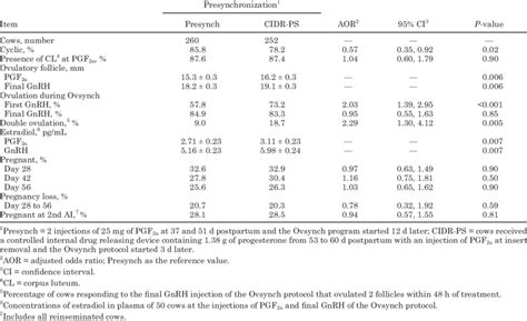 Effect Of Method Of Presynchronization On Ovarian Responses To The Download Scientific Diagram