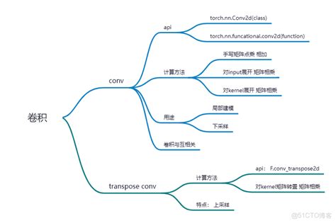 Convlstm模型 Pytorch代码 Pytorch Conv2d源码 Mob6454cc745a10的技术博客 51cto博客