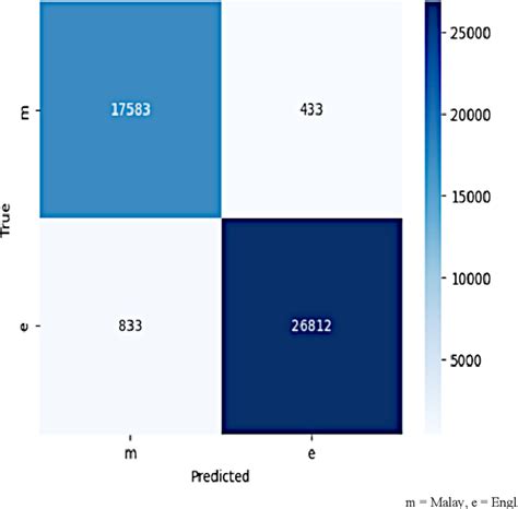 Figure 1 From Data Augmentation Approach For Language Identification In