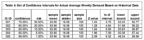 Probabilistic Forecasting And Confidence Intervals