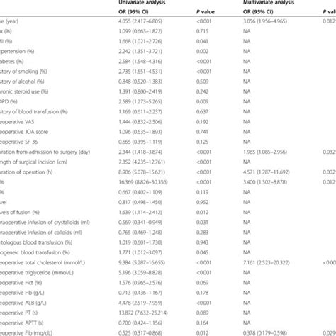 Univariate And Multivariate Logistic Regression Model Analyses Of Download Scientific Diagram