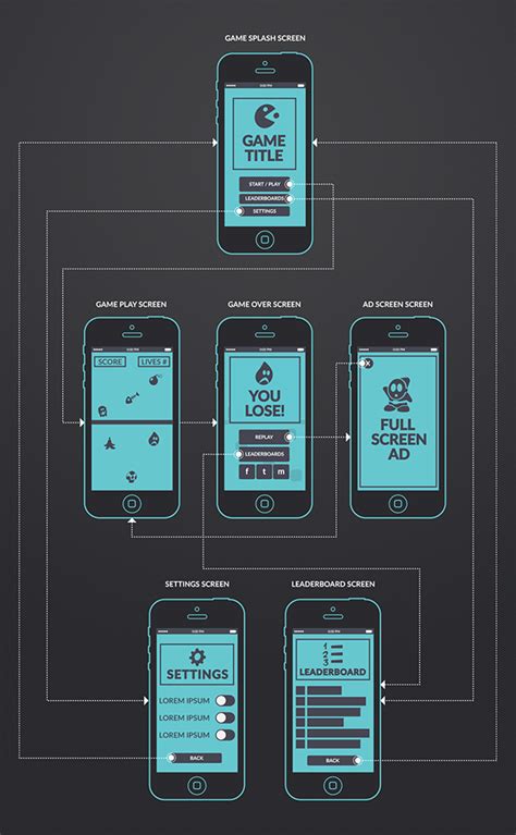 This Is More Of A Quick Reference On Basic Flow Chart Of A Simplistic Casual Mobile Game Ios