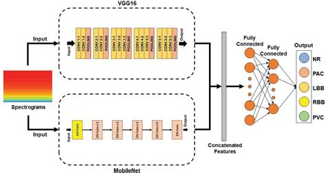 Figure 1 From Arrhythmias Classification By Using Stft Based Spectrograms Transfer Learning And