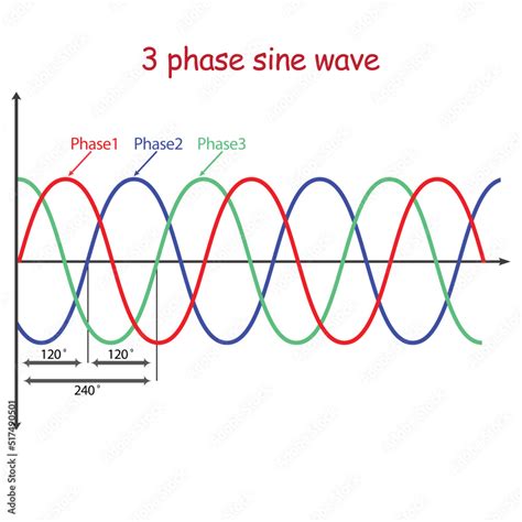 3 phase sine wave stock vector adobe stock