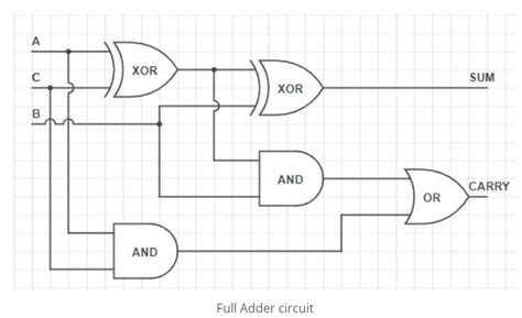 vlsi space n bit binary adder or ripple carry adder