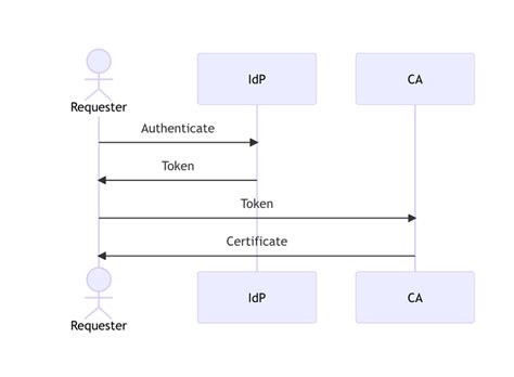 Certificate Request Flow Including The Requester Identity Provider Download Scientific