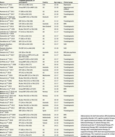 Characteristics Of Randomized Clinical Trials Included In Network Download Scientific Diagram