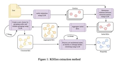 Kggen Advancing Knowledge Graph Extraction With Language Models And