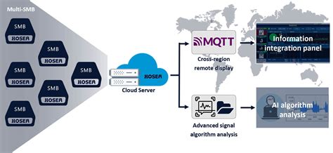 Aiotsolution