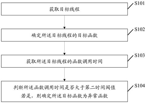 Exception Monitoring Method And Device Eureka Patsnap