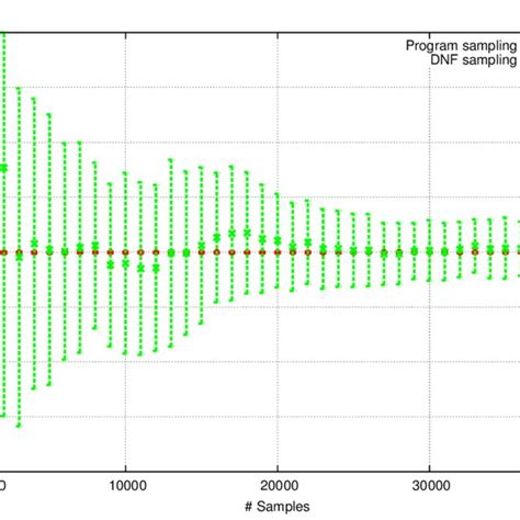 Dnf Sampling Convergence Vs Program Sampling Convergence Vs Exact